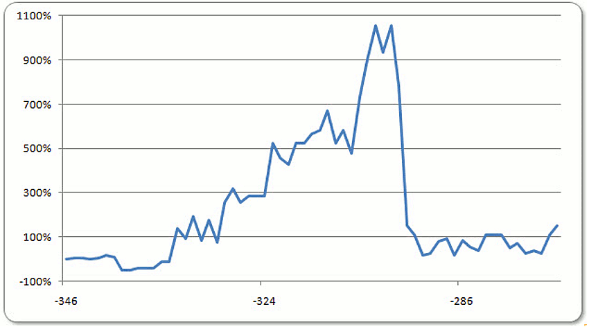 2000 Year Old Trading Bubbles – How To Recognize & Profit From Timeless ...