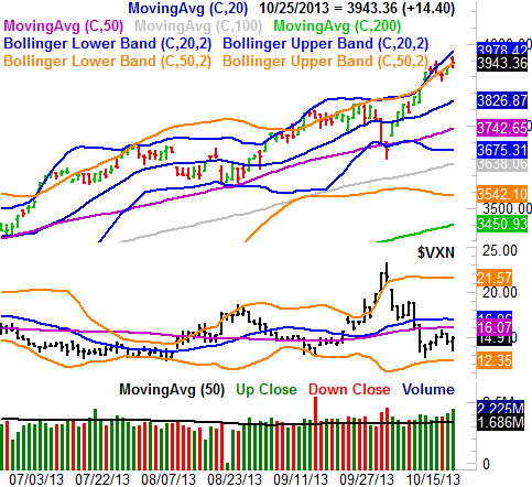 Speaking Of Big Trends, We Are Nearly 1 Year Into The Rally From Last ...