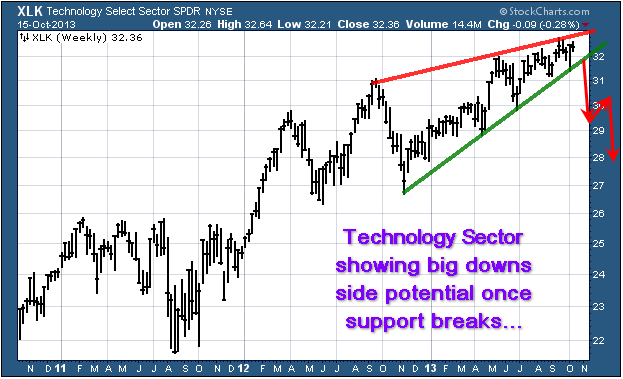 5 Charts Indicating Market Risk Is Growing