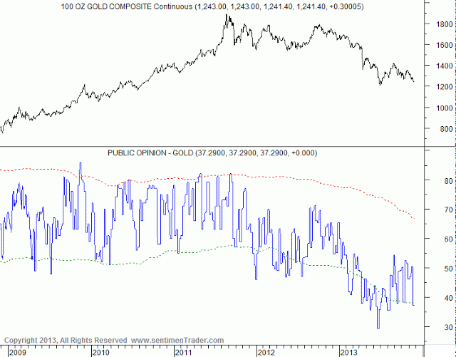Wave Trading Forecasts Dollar Plunge & Gold / Silver / Oil Rally In 2014