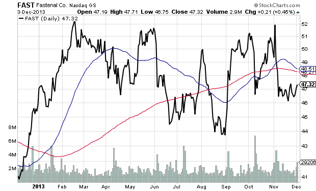 5 Stocks That May Be Ready To Run In 2014