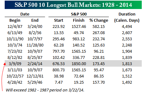 Bull Market Historical Strength & Sector Rotation Since January
