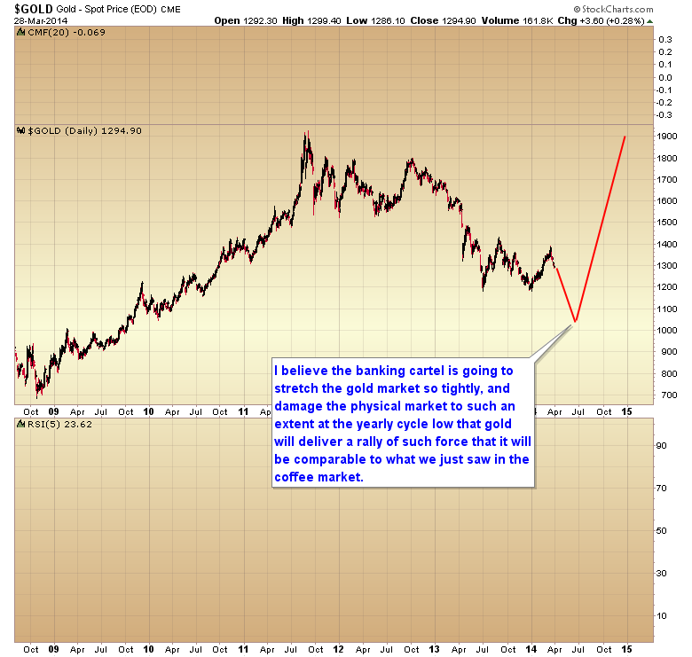 Commodities, Gold & Miners Technical Analysis Forecast