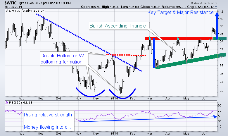 The Next Big Move In Crude Oil