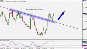 Watch The Wicks - Candlestick Chart Trading