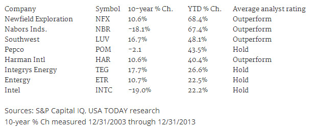 INTC & 7 Other Dormant Stocks Springing Back To Life