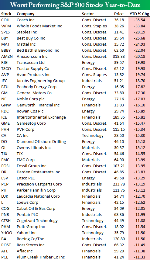 Best & Worst Performing S&P 500 Stocks Year To Date