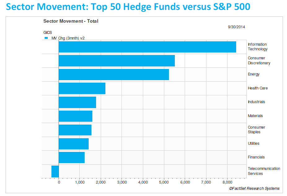 The 50 Stocks Most Owned By Hedge Funds