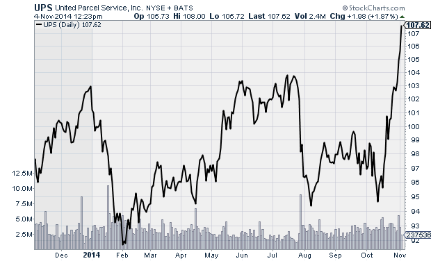 5 Rallying Stocks That Could Go Even Higher