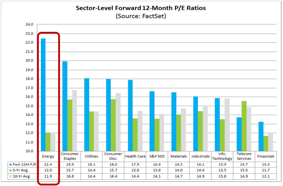 Highest SPX Forward P/E Since 2005, Highest Energy Forward P/E Since 2002