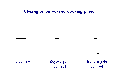 Nice Primer On OHLC Bar Charts