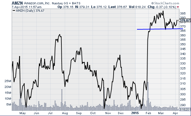 5 Stocks With Bullish Technical Patterns