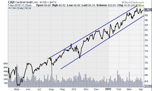 5 Stocks With Bullish Technical Patterns