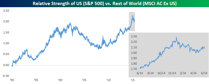 High Yielding Stocks & US vs Rest Of The World