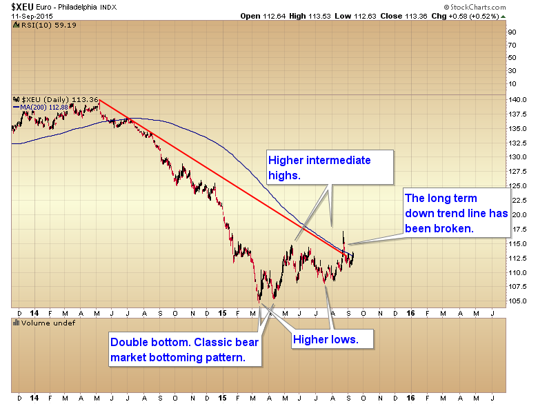 10 Charts Showing The Dollar Could Be In Trouble