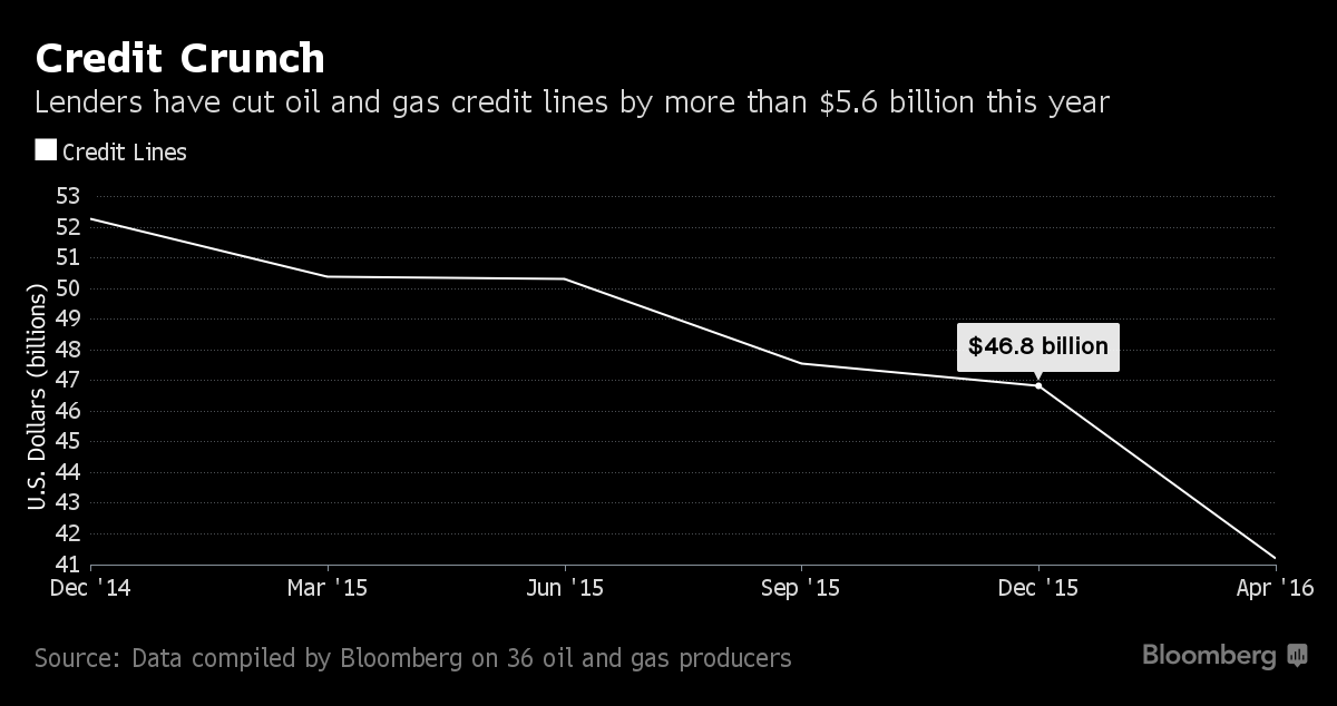 The Impact Of The Oil Crash On Financials