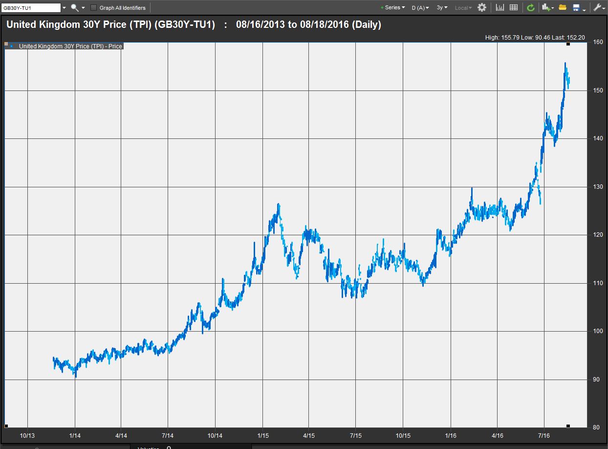 Are We In 'The Biggest Bond Bubble' Ever?