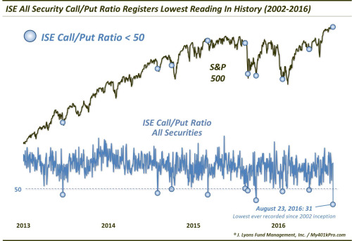 ISE Call/Put Ratio Hits Lowest Level In History