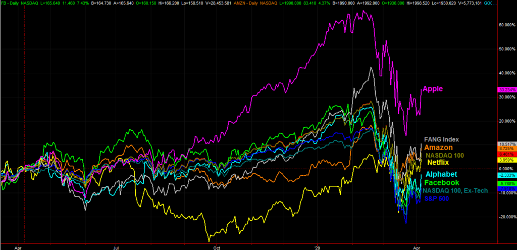 FANG Stocks Update - Netflix is Leading the Charge Back Out of Trouble