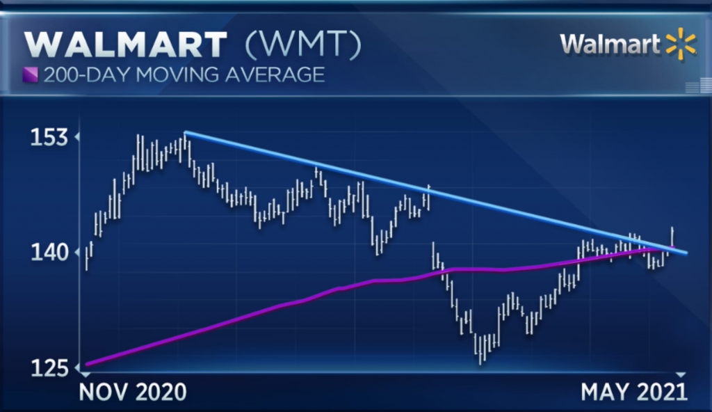 The best-looking stock charts for May, according to two technical traders