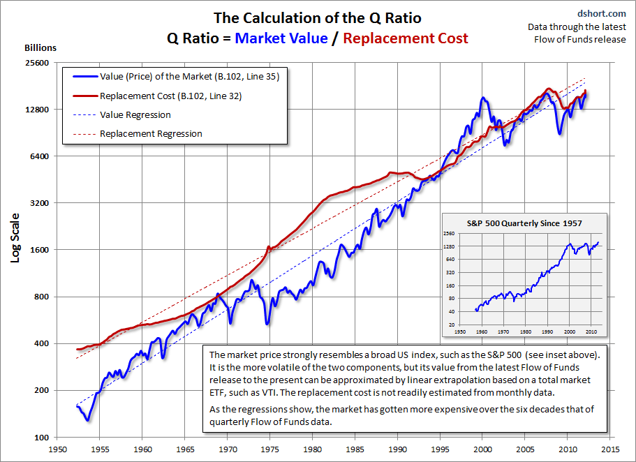 The 'Q Ratio' Gives Caution For Long-Term Market Valuation